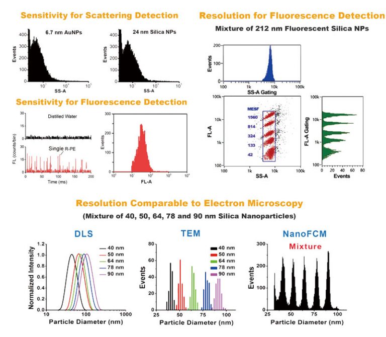 FLOW NANOANALYZER - NanoFCM