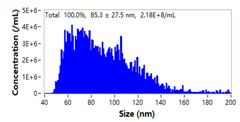 Comprehensive EV Characterization – NanoFCM